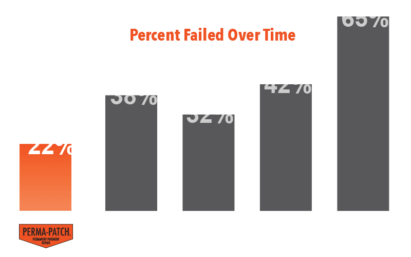 About Perma-Patch | Perma-Patch | Permanent Pavement Repair